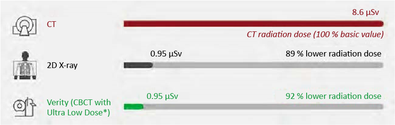 Medical CBCT imaging in orthopedics and trauma surgery